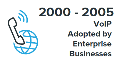The History & Evolution of Unified Communications Technologies